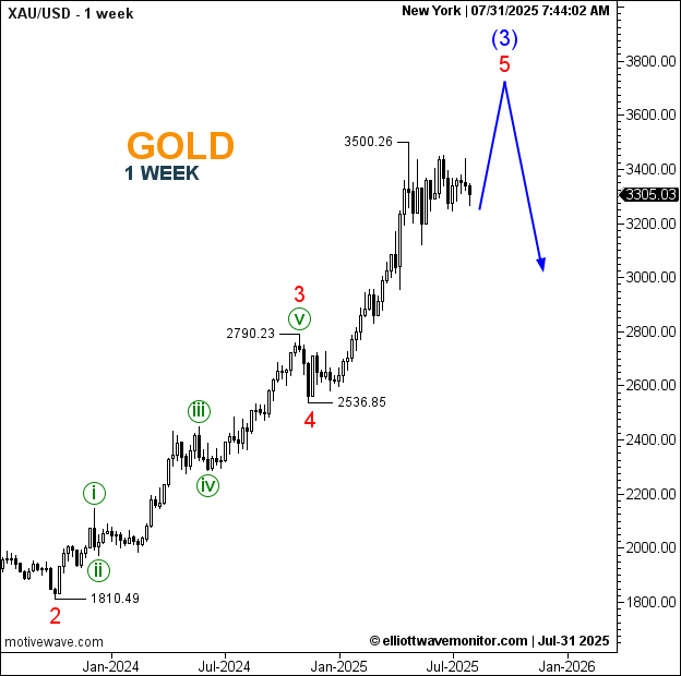 GOLD Forecast